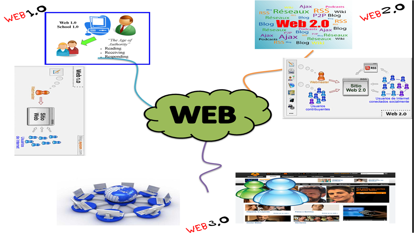 Mapa Semantico ejemplo ~ Organizadores Visuales en la Web 2.0