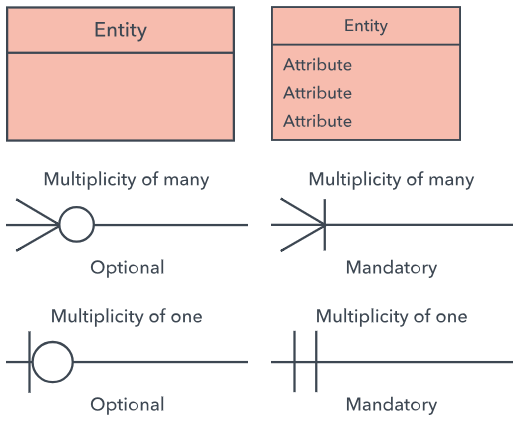 Simbol dan Notasi pada ERD | FASANA ITech.