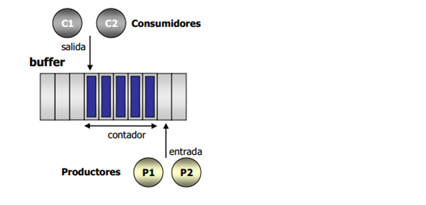 Sistemas Operativos: Productor/ Consumidor con Buffer acotado