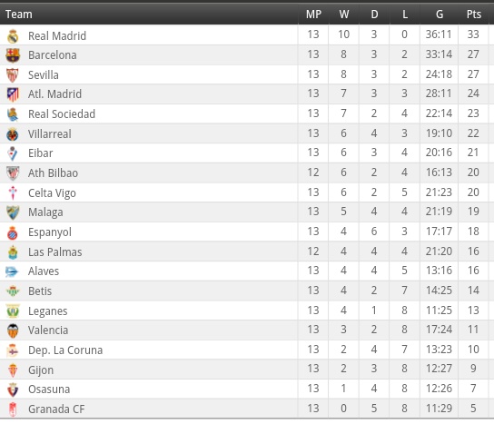 La Liga: Real Madrid Beat Sporting Gijon 2-1, Barca Held 1-1, Other ...