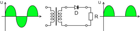 What is rectifier?
