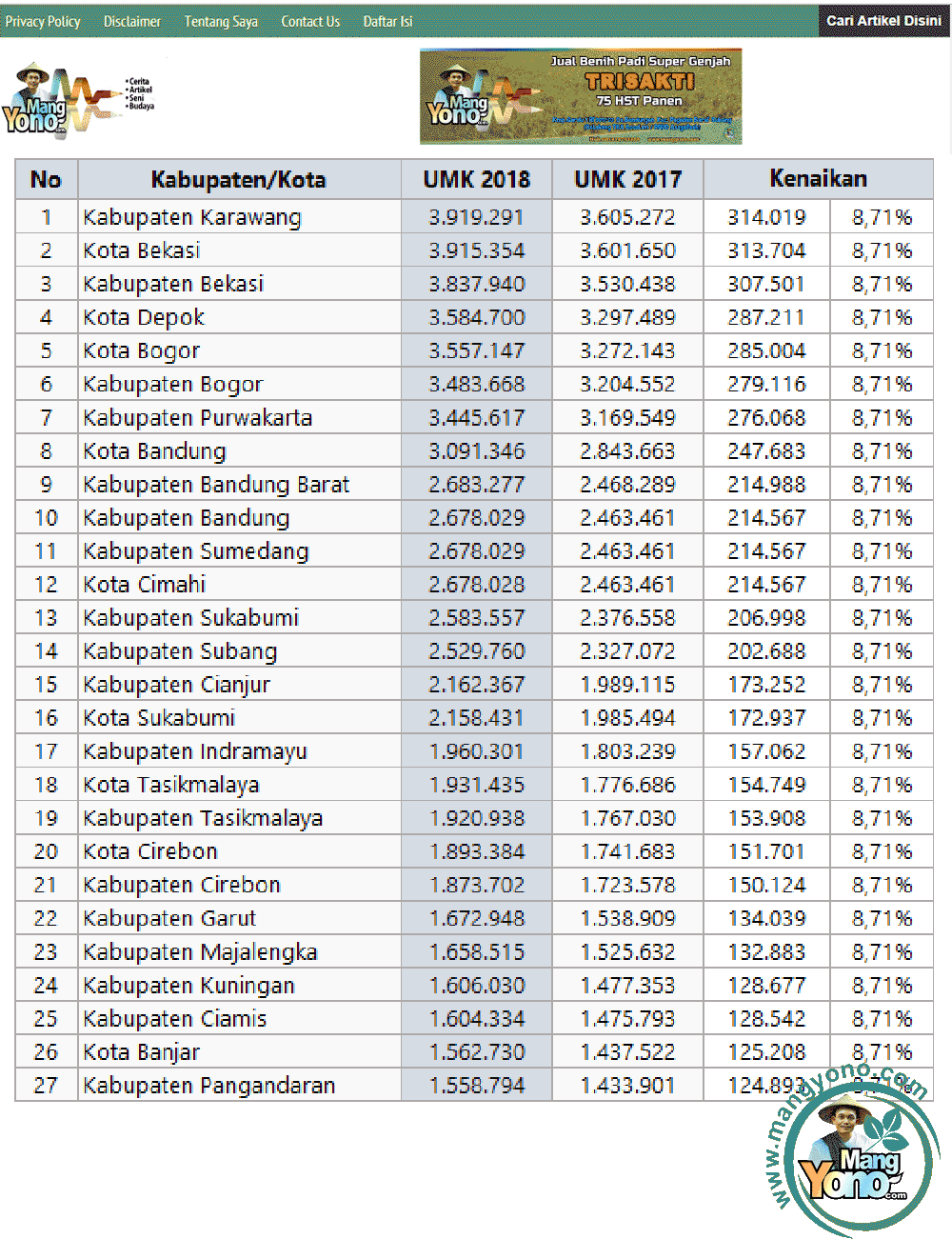 UMK Subang, Jawa Barat Tahun 2018