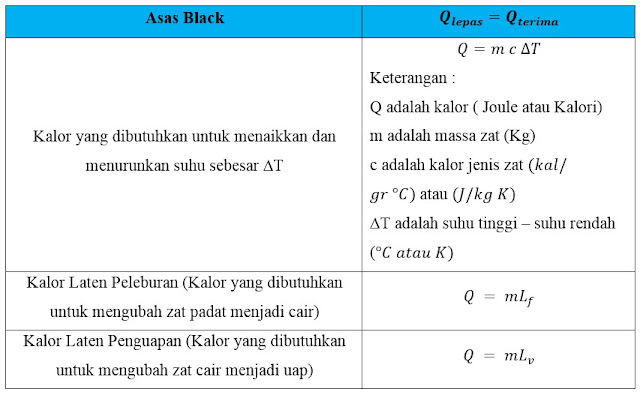 Contoh Soal Dan Pembahasan Asas Black Lengkap Dengan Konsep - Gammafis Blog