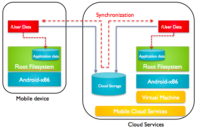mCloud-x86: Overview of Mobile Cloud Applications