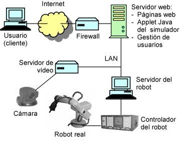 Robótica: Arquitectura de un robot