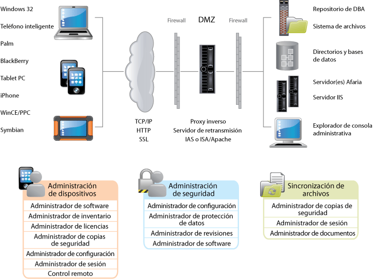 Movilidad en SAP | Blog de SAP