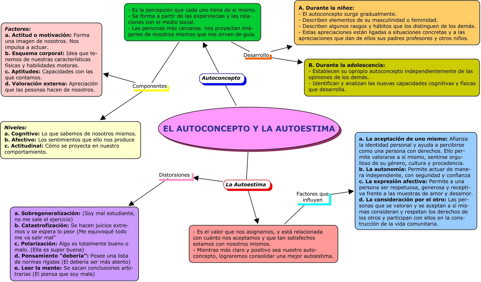 Educación y autoconcepto