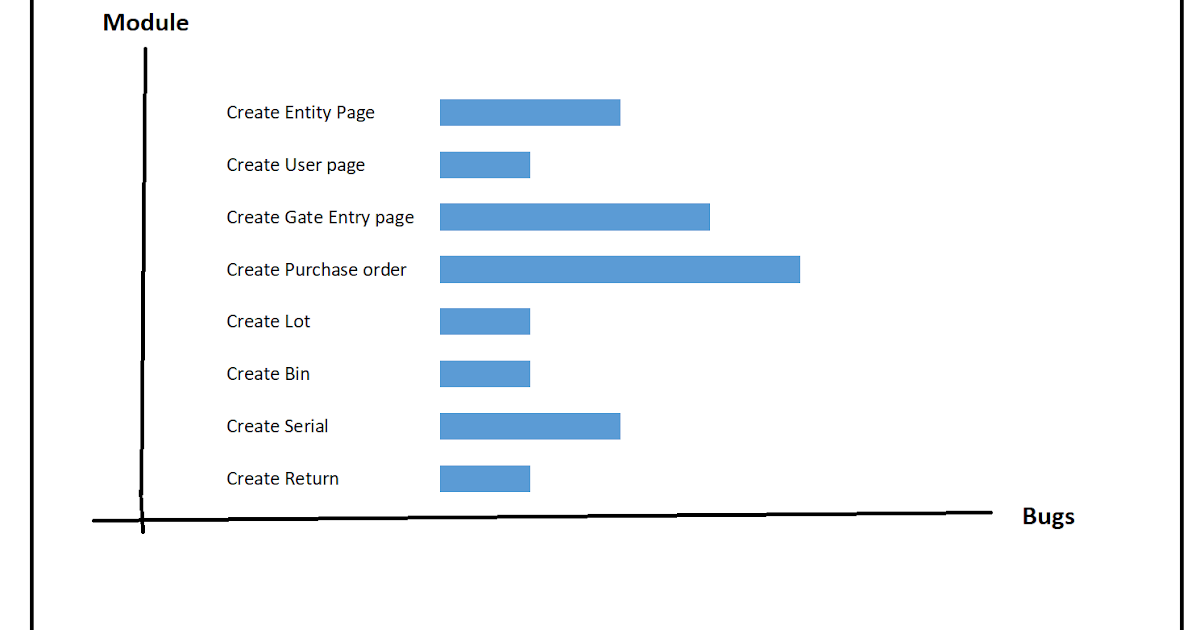 Software Testingautomation Testing Tutorials Defect Clustering In