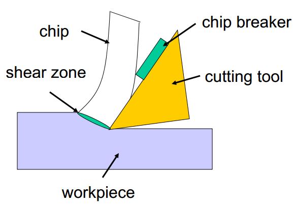 Manufacturing Processes – Chips Formation