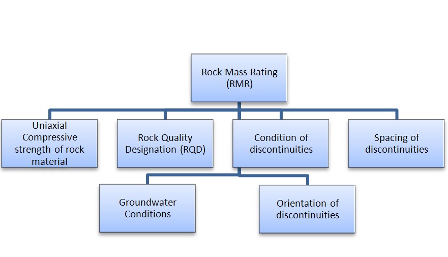 Civil Engineering: Rock mass Classification Systems