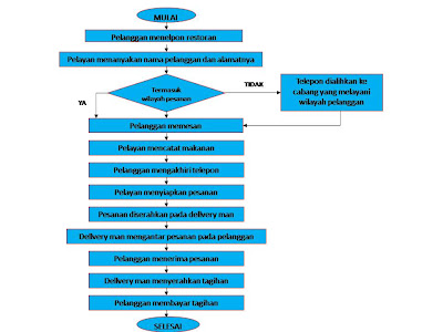 semua ada disini: FLOWCHART PEMESANAN MAKANAN