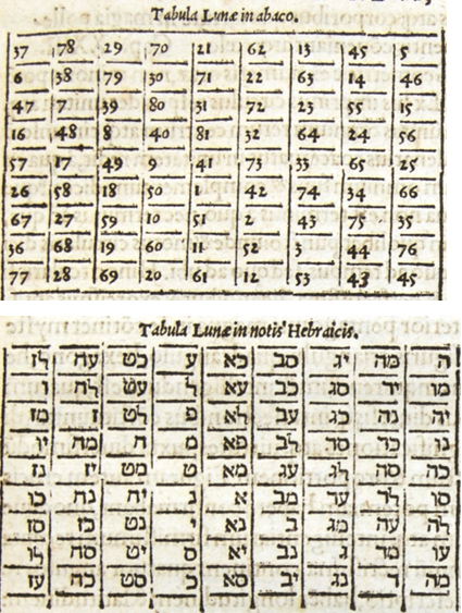 The Magic Square Blog: KABBALA AND THE MAGIC SQUARE
