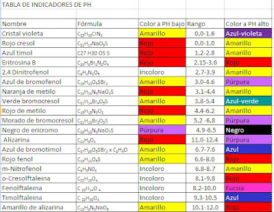 Laboratorio de Química Orgánica: COLORANTES