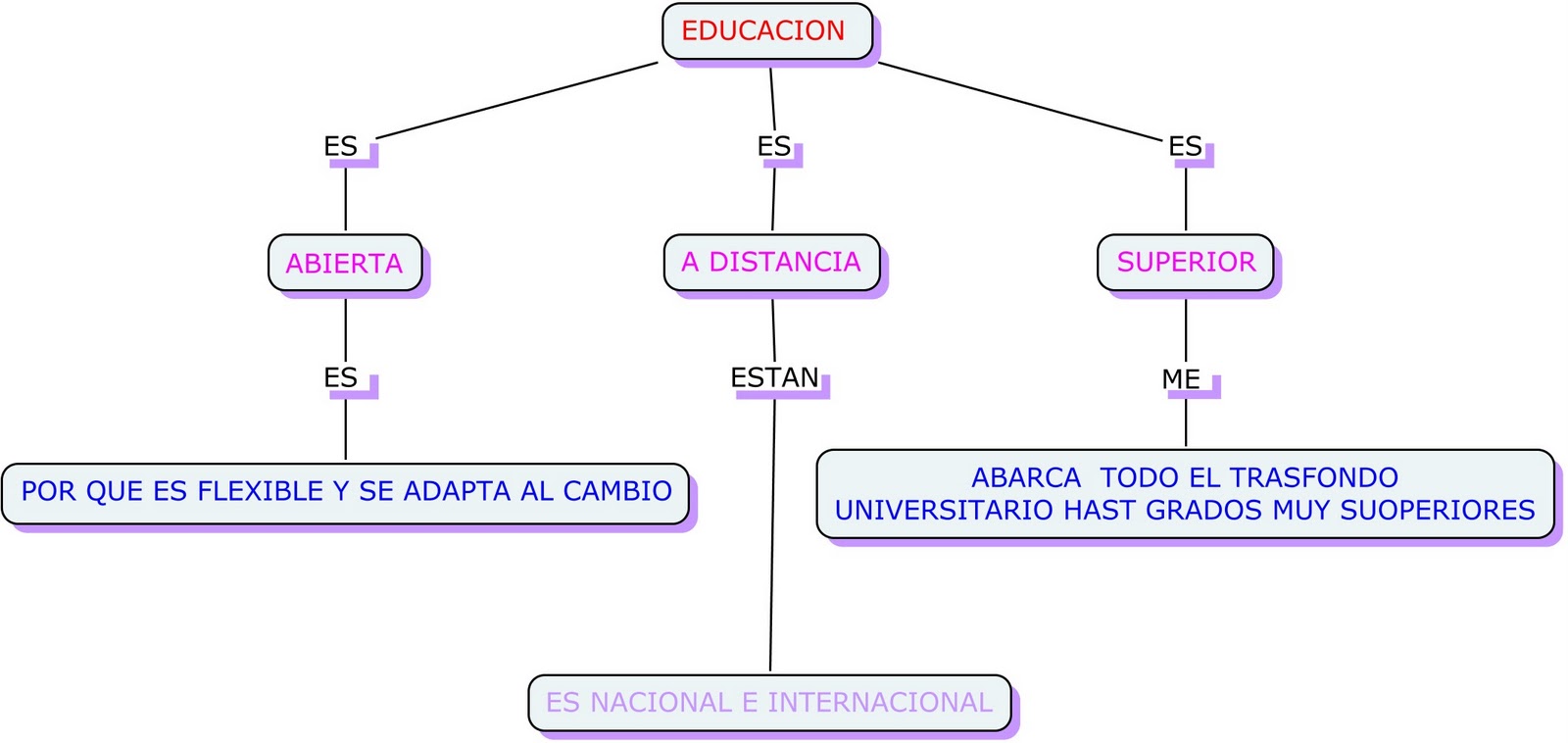 LA EDUCACION: MAPA CONCEPTUAL DE LA EDUCACION A DISTANCIA