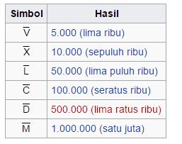 Tabel Angka Romawi 1 Sampai 200 Format Excel - SEO SUNDA