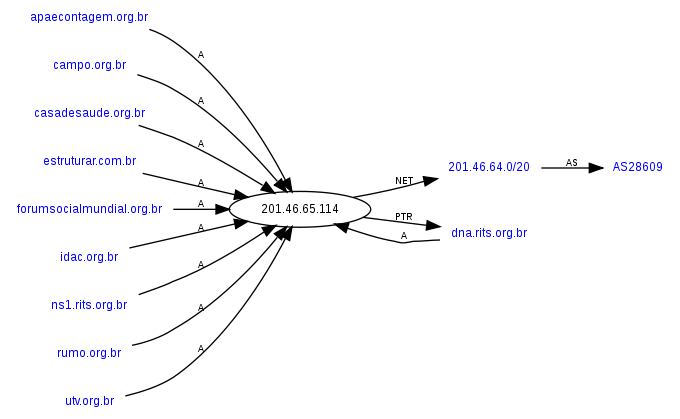 Adentrar na Rede: Domínios