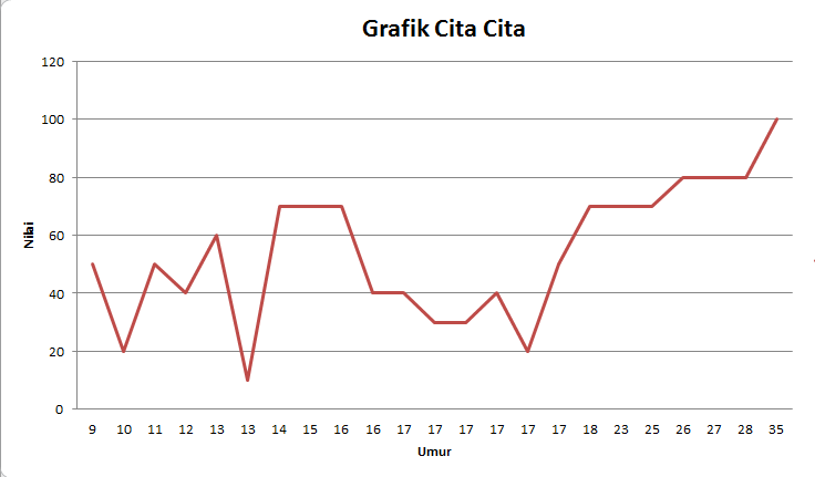 Blognya Rifaniimam : Tabel dan Grafik Cita-Cita & Masa Depan