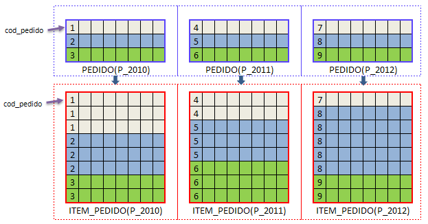 Um pouco sobre o particionamento por referência (Reference Partitioning ...