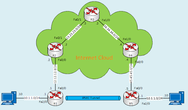 Networklearner: IPsec configuration example