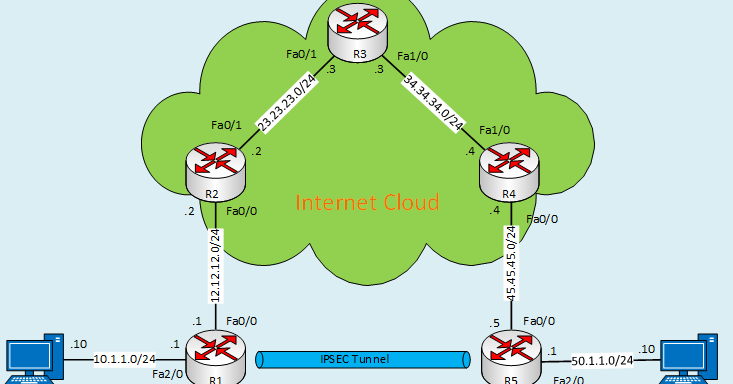 Networklearner: IPsec configuration example