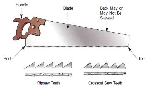 Saw Terminology - Easy WoodCraft