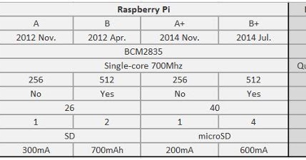 Raspberry Pi Learning