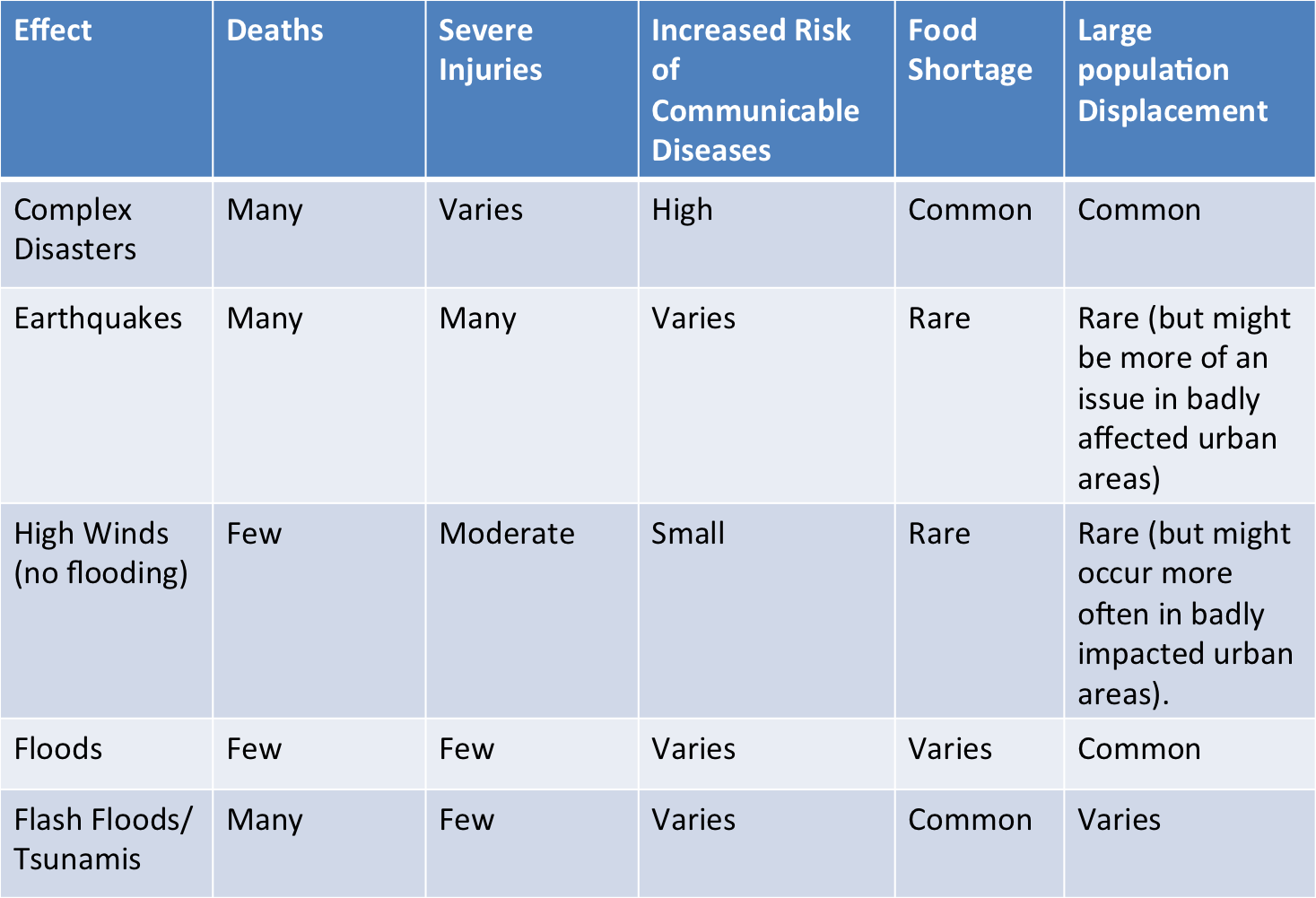 Health Aspects of Disaster: Disaster Management: Characteristics of ...
