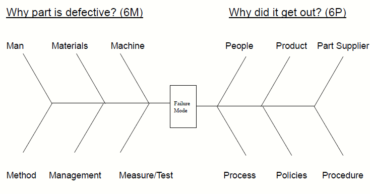 "8D" Problem Solving Approach