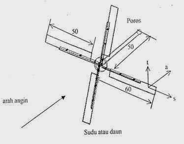 Ir. Najamudin, MT: Pemanfaatan Energi Angin sebagai Penggerak Kincir ...