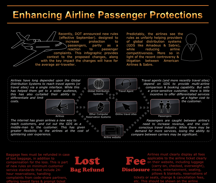 Blog @ Anarchius.Org: Airline Passenger Protection (infographic)