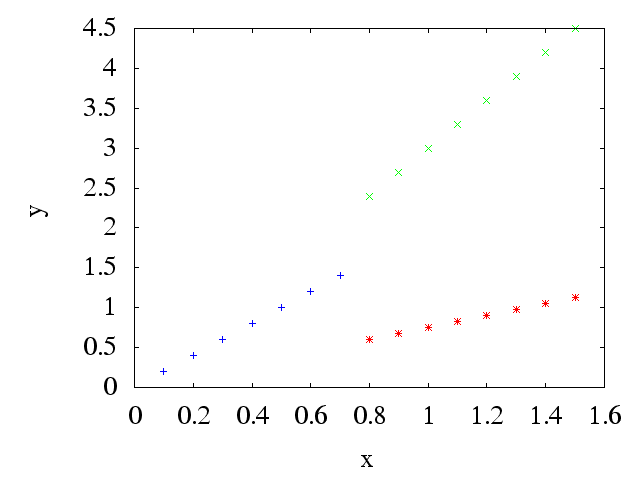 Gnuplot surprising: Manipulate data using ternary operator in gunplot Gnuplot surprising: Manipulate data using ternary operator in gunplot