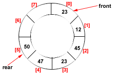 Embedded Systems Circular Queue