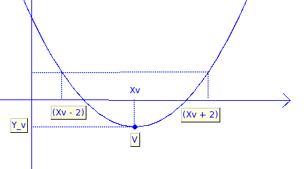 Matemática Fundamental: Estudo do vértice de uma parábola
