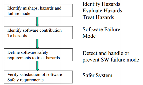 소프트웨어공학 포털 블로그: System and Software Safety