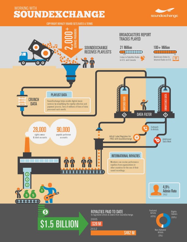 BREEZY'S INDUSTRY UPDATES: SoundExchange To Launch Monthly Royalty ...
