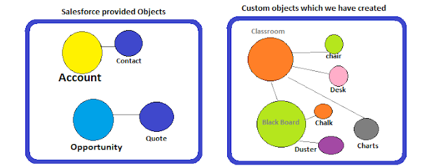 Salesforce Objects,Fields, Data Types and Relationships - Salesforce ...