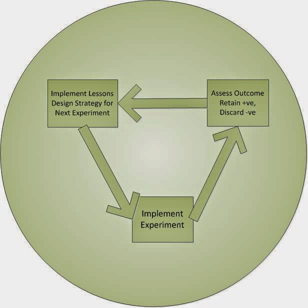 Managing Agile Teams: Agile Experiments - Mitigating Risk, Maximising ...