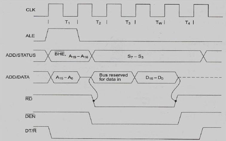 Microprocessor And Microcontroller Minimum Mode Read Cycle Image