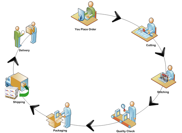 NEXT PROCESS is our COSTUMER