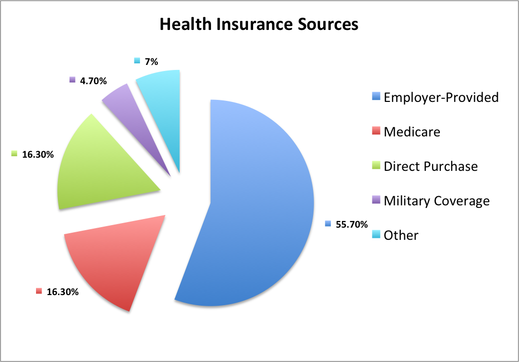 The Health Scare System: U.S. Census Report on Health Insurance