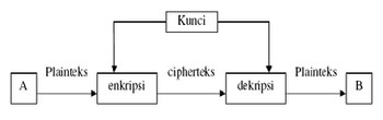 KRIPTOGRAFI: Macam-Macam Kriptografi Simetri
