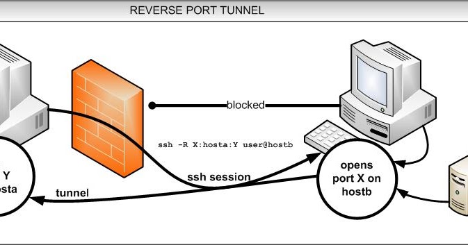 Bypass Blocked Ports With Reverse SSH Tunneling bypass-blocked-ports-with-reverse-ssh-tunneling