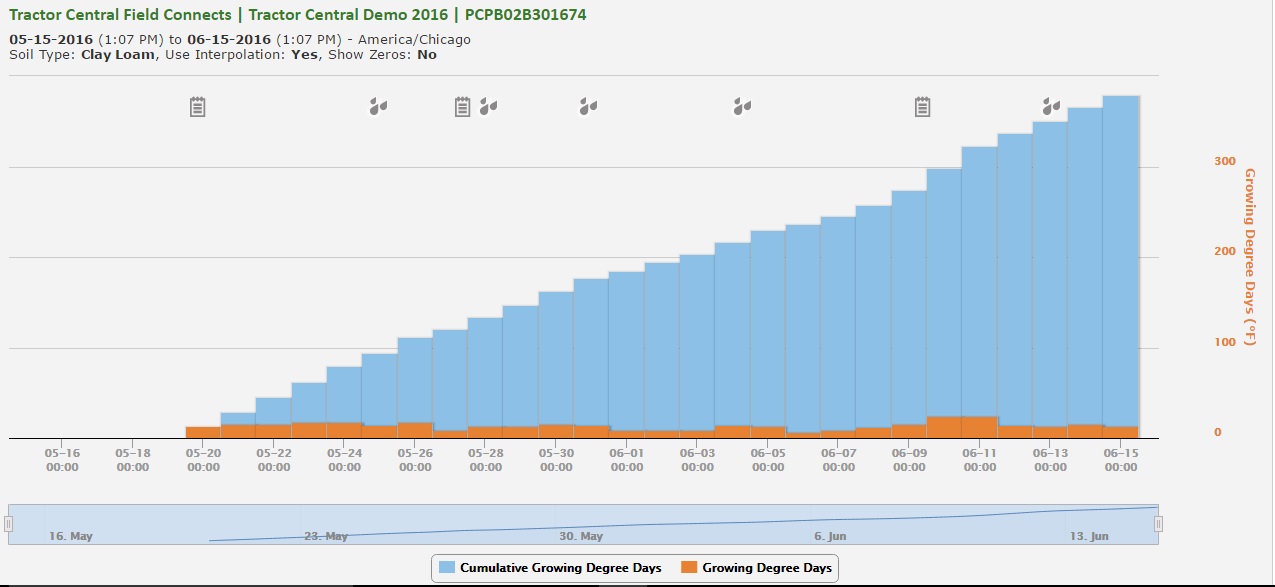 Tractor Central Field Connect Blog: Take a Look at Agronomic Data