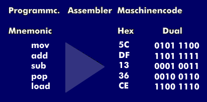 C - simple programs: C und die Welt von Assembler - Teil 1