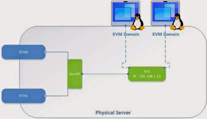Steves Solarislinux Experiences Linux Kvm Network Bridge Over Bonded Interface