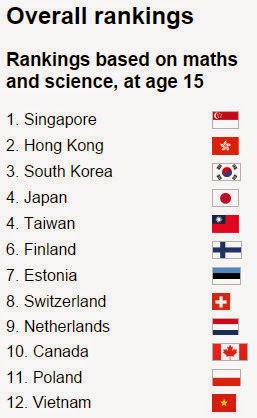 If Only Singaporeans Stopped to Think: Singapore tops world education ...