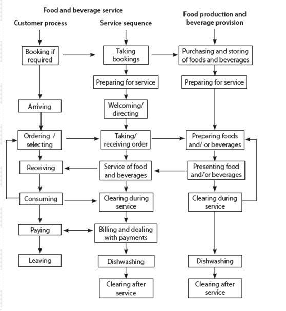 The Foodservice Cycle
