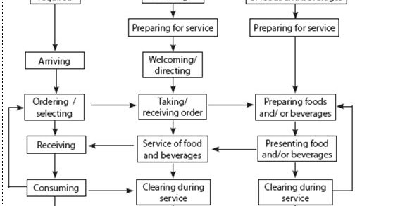 The Foodservice Cycle