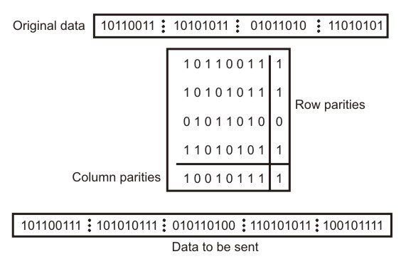 types of errors in data transmission?