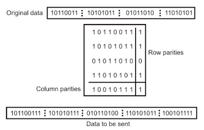 types of errors in data transmission?